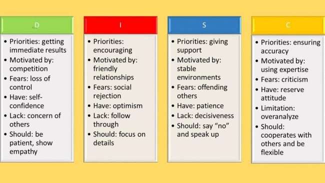 Learning and Strengthening Relationships with Personality Tests ...